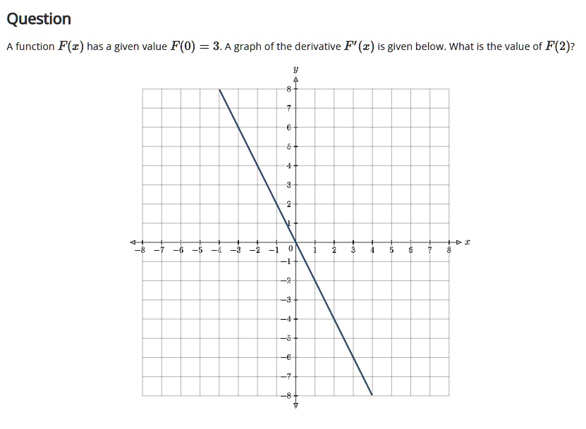 Solved Requesting Assistance With The Following Calculus Problem A Function Fx Has A Given 4728