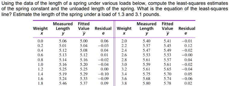 using the data of the length of a spring under various loads below ...