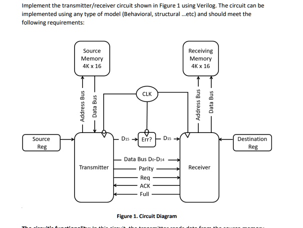 Solved Implement The Transmitterreceiver Circuit Shown In Figure 1 Using Verilog The Circuit