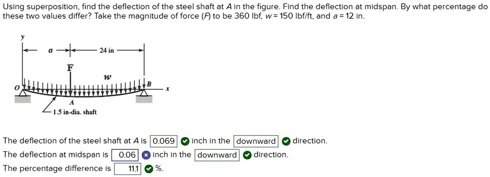 SOLVED: Using superposition,find the deflection of the steel shaft at A ...