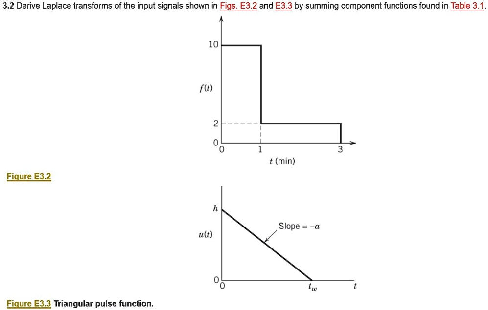 3.2 Derive Laplace transforms of the input signals shown in Figs. E3.2 ...