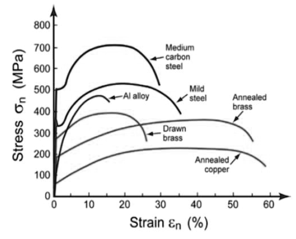 SOLVED: From the uniaxial stress-strain responses for various metals in ...
