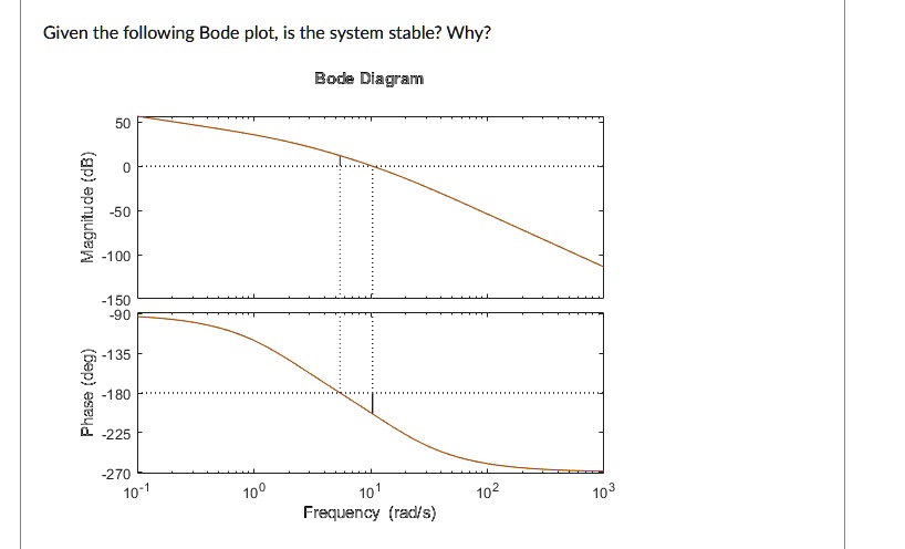 Given the following Bode plot, is the system stable? Why? Bode Diagram Magnitude (dB) 50 0 -50 ...