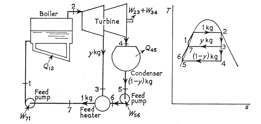 SOLVED: The cycle depicted above operates between boiler and condenser ...