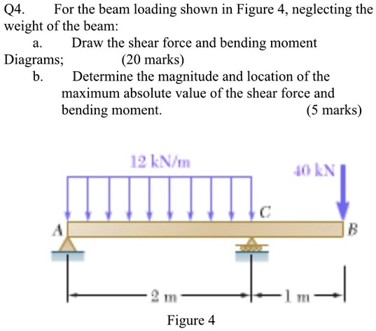 Q4. For the beam loading shown in Figure 4, neglecting the weight of ...