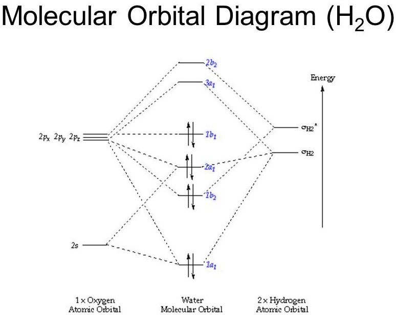 Molecular Orbital Diagram (H2O) Energy pH2 2px 2py 2pz OH2 1x Oxygen ...