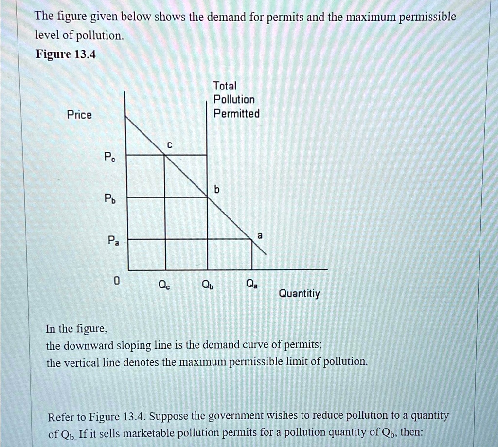 SOLVED: The figure given below shows the demand for permits and the ...