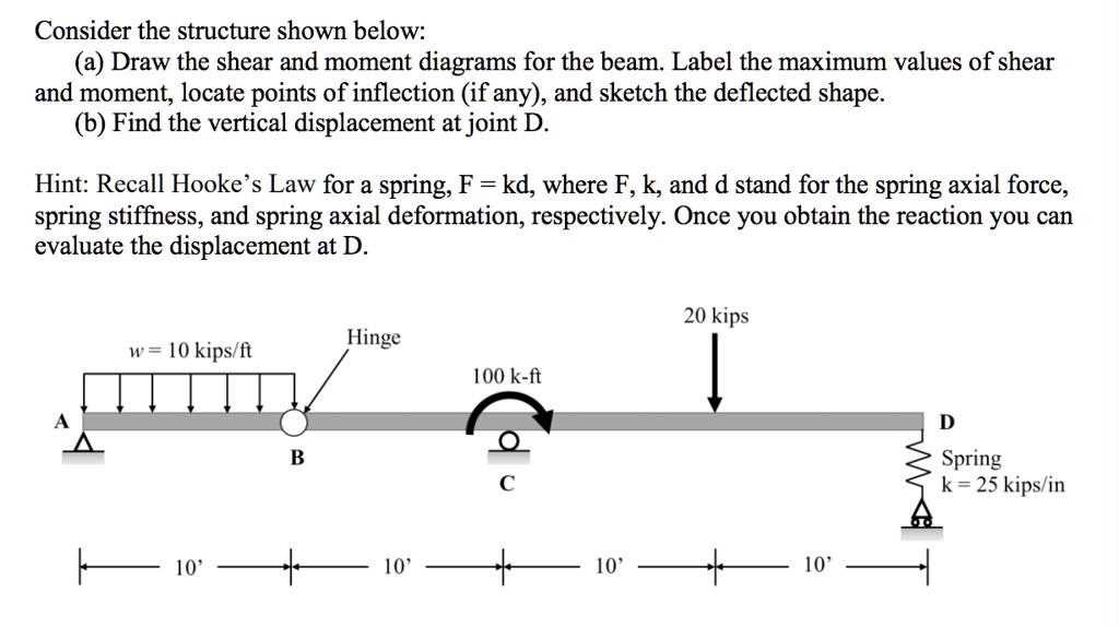 Consider the structure shown below: (a) Draw the shear and moment ...