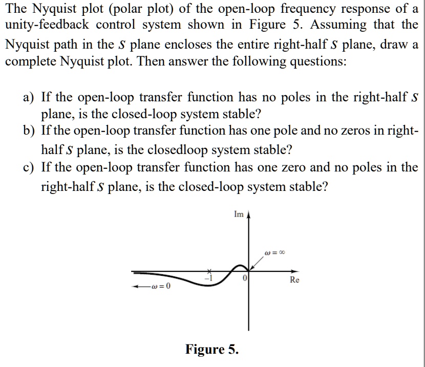 Solved The Nyquist Plot Polar Plot Of The Open Loop Frequency Response Of A Unity Feedback