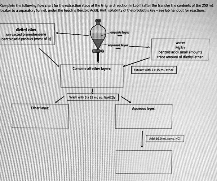Complete the following flow chart for the extraction steps...