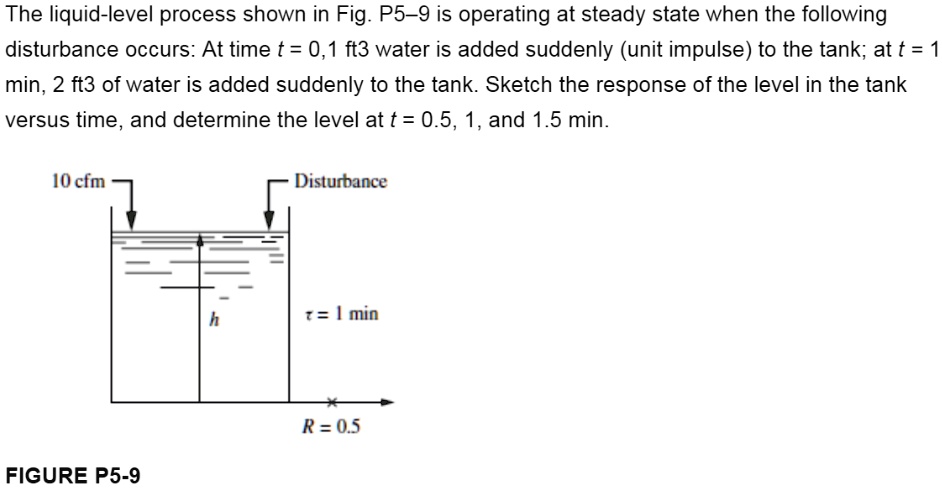 The liquid-level process shown in Fig. P5-9 is operating at...