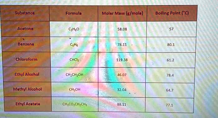 Substance Formula Molar Mass (g/mole) Boiling Point (°C) Acetone C3H6O 58.08 57 Benzene C6H6 78. ...