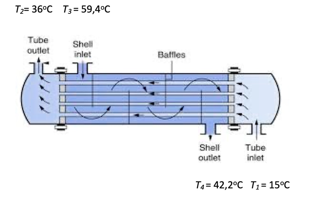 SOLVED: A shell-and-tube heat exchanger with a total tube surface area ...