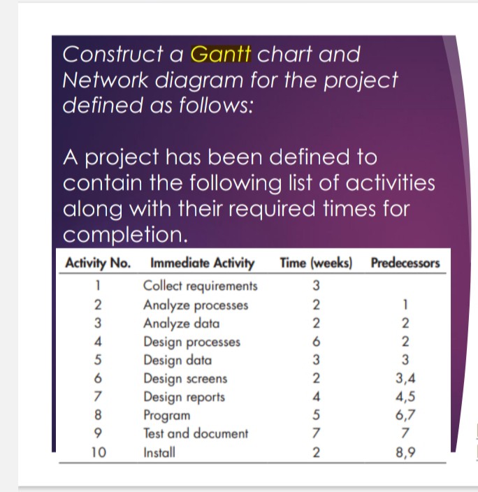 Construct a Gantt chart and Network diagram for the project defined as follows: A project has ...