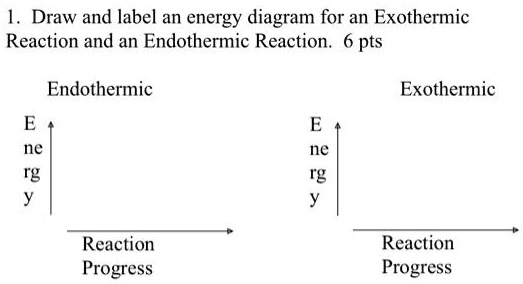 SOLVED: 1. Draw and label an energy diagram for an Exothermic Reaction and an Endothermic ...