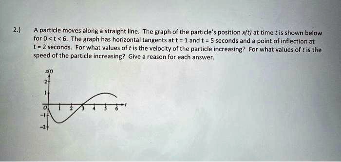 a particle moves along straight line the graph of the particles position xt at tlme t is shown ...