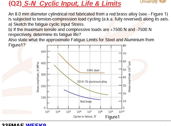 SOLVED: Q2) S-N Cyclic Input, Life Limits A specimen is subjected to ...