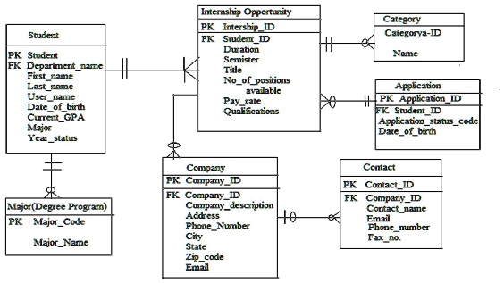 Student PK Student FK Departmentname Firstname Lastname Username ...