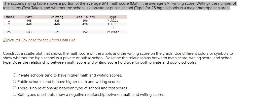 SOLVED: The accompanying table shows a portion of the average SAT math ...