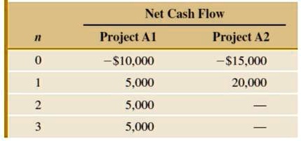 SOLVED: Consider the two mutually exclusive investment projects given ...