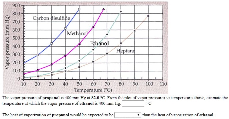 Ethanol Vapor Pressure Curve
