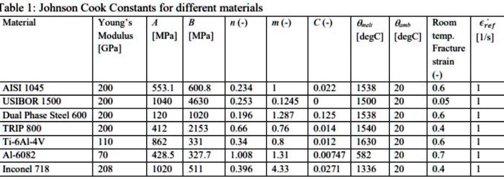a using the johnson cook equation derive the expression to calculate ...