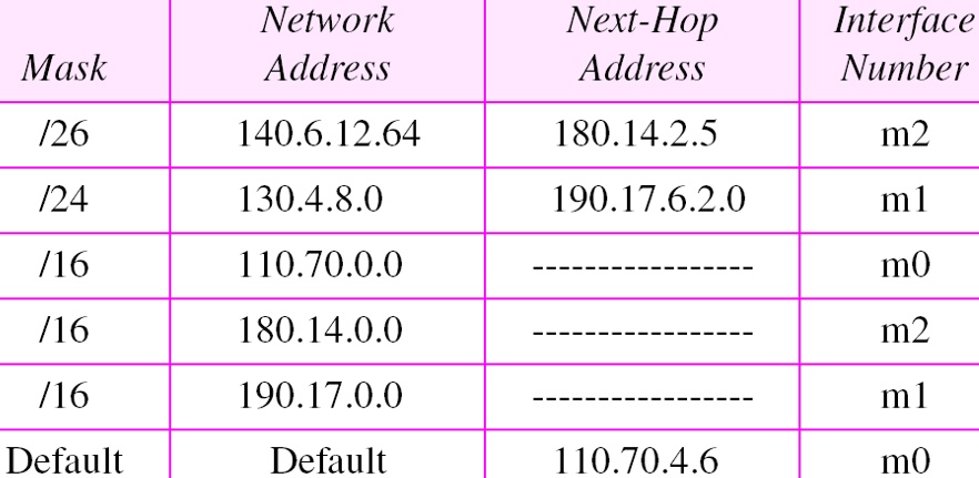 SOLVED: B. Draw the topology of the network, if the table below is the ...