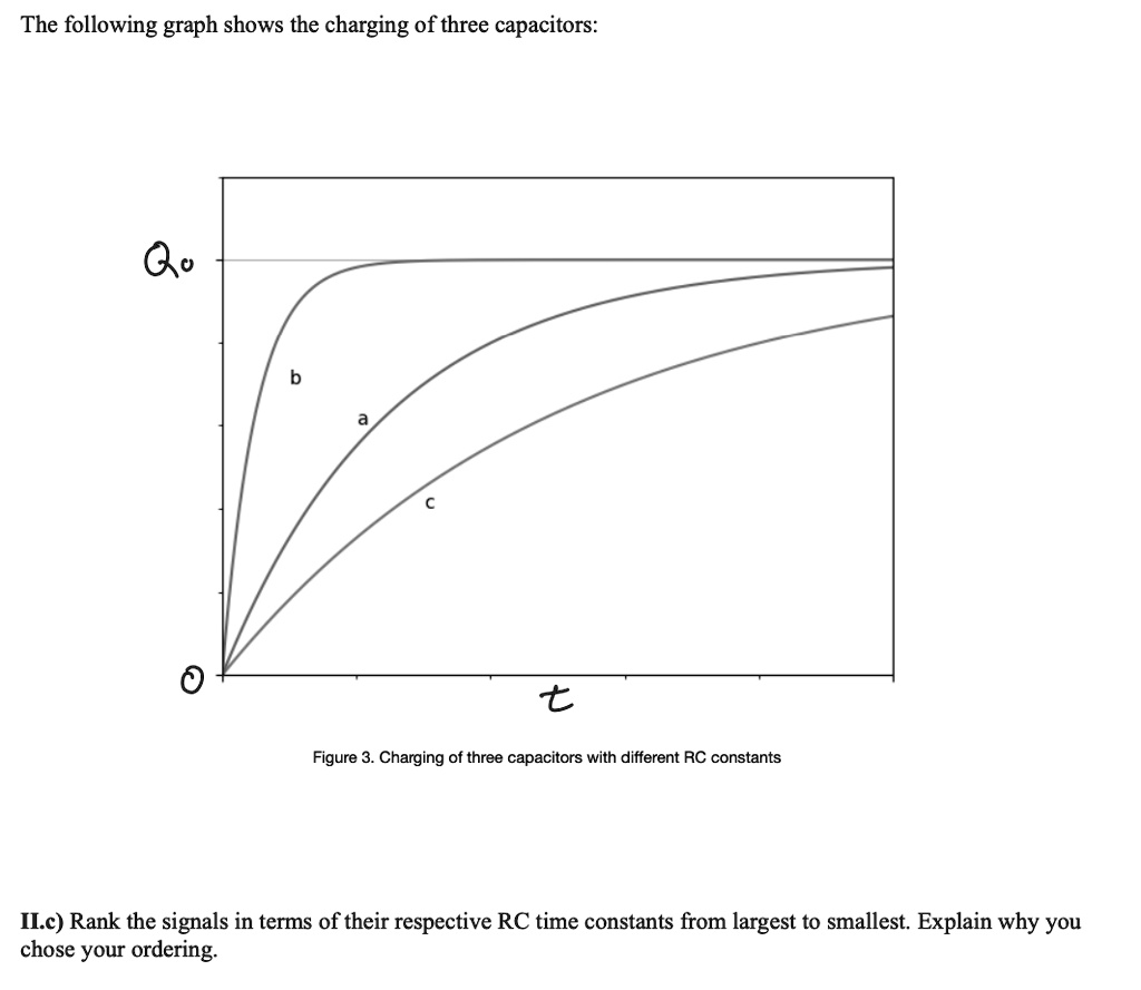 The following graph shows the charging of three capacitors: Qo b a C t ...