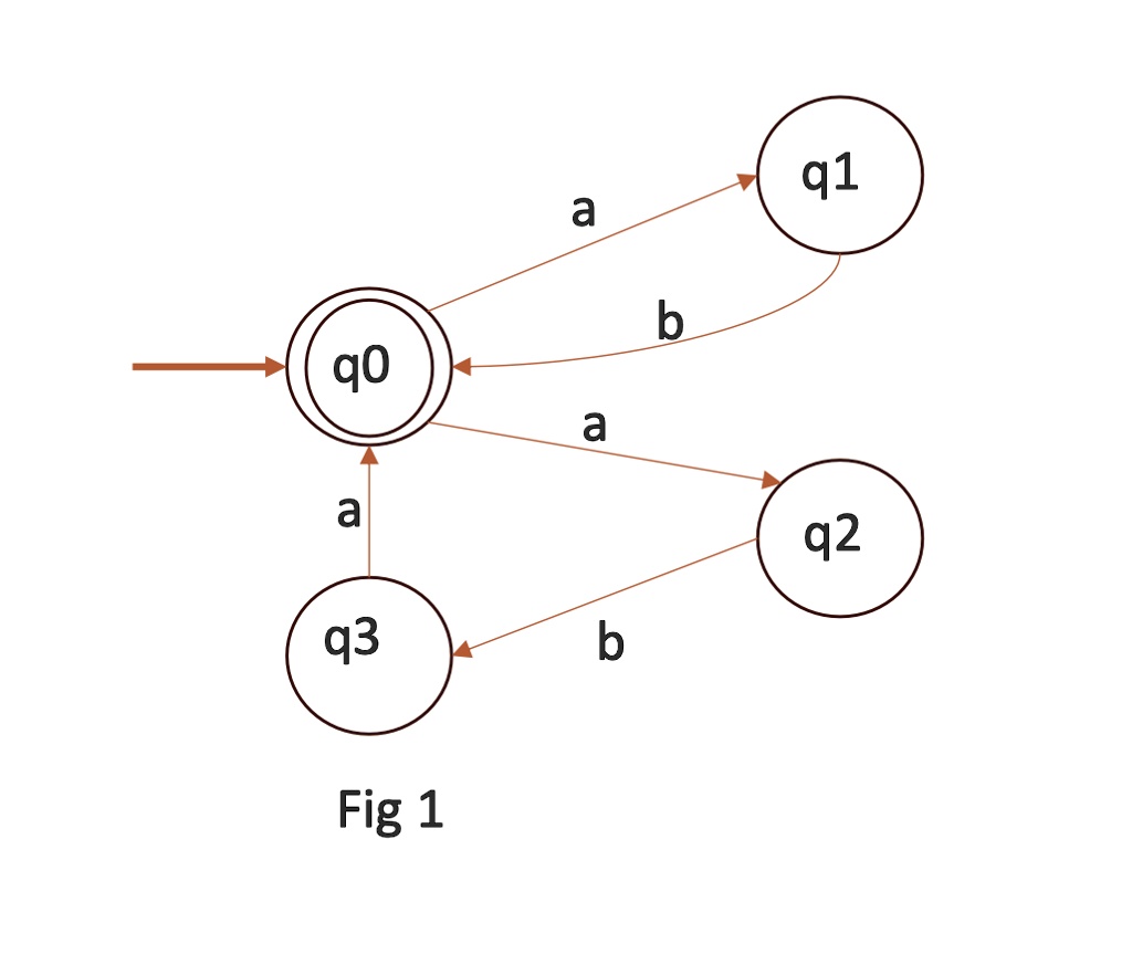 SOLVED: NFA Convert it to a DFA using the subset construction. Its transition diagram should be ...