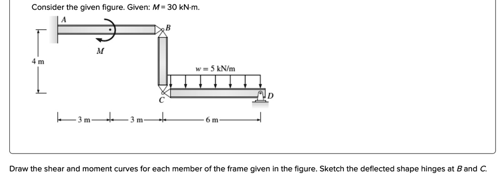 draw the shear and moment curves for each member of the frame sketch ...