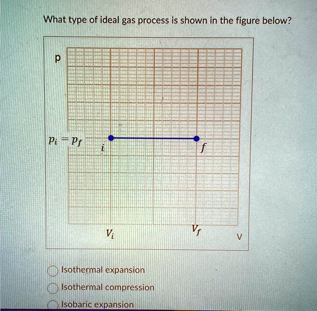 What type of ideal gas process is shown in the figure below? p Pi = Pf ...