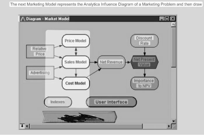The next Marketing Model represents the Analytica Influence Diagram of a Marketing Problem and ...