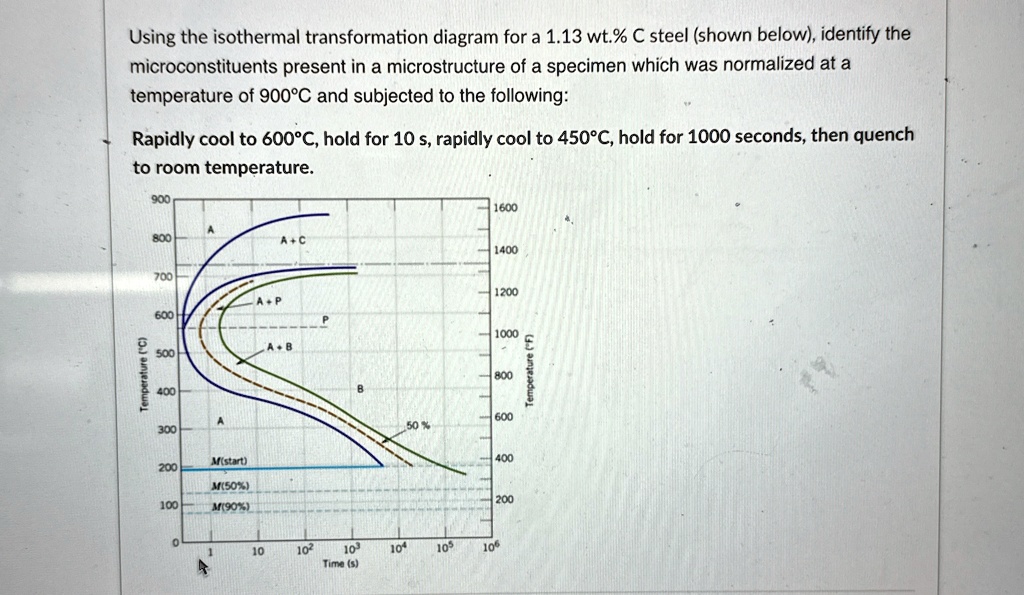 using the isothermal transformation diagram for a 113 wt c steel shown ...