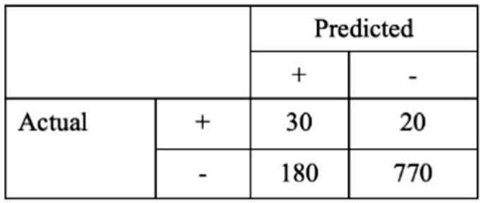 Solved You Build A Classifier On A Dataset With Two Classes And