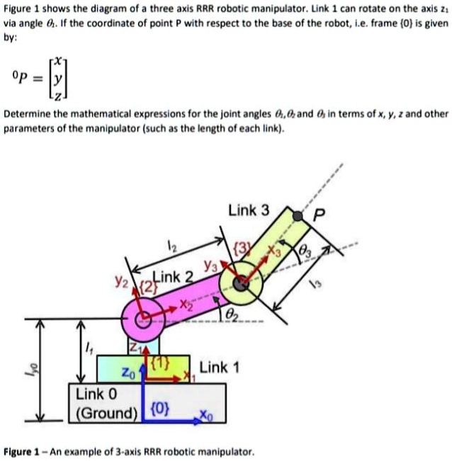SOLVED: Texts: Figure 1 shows the diagram of a three-axis RRR robotic ...