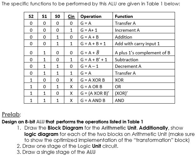SOLVED: The specific functions to be performed by this ALU are given in Table 1 below: S2 S1 0 0 ...