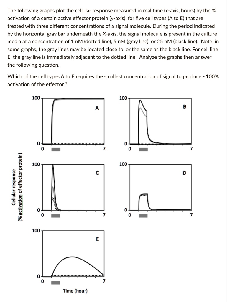SOLVED: The following graphs plot the cellular response measured in ...