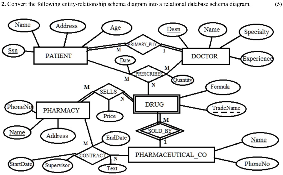 SOLVED: Convert the following entity-relationship schema diagram into a ... SOLVED: Convert the following entity-relationship schema diagram into a ...