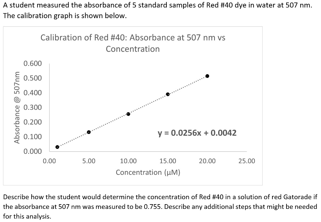SOLVED: Student measured the absorbance of 5 standard samples of Red ...
