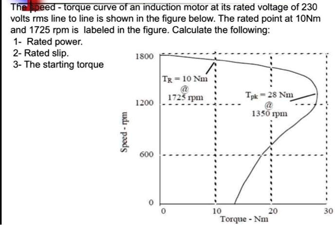 The speed - torque curve of an induction motor at its rated voltage of ...