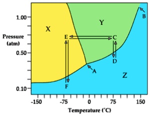 SOLVED: A phase diagram is a convenient means of representing the ...
