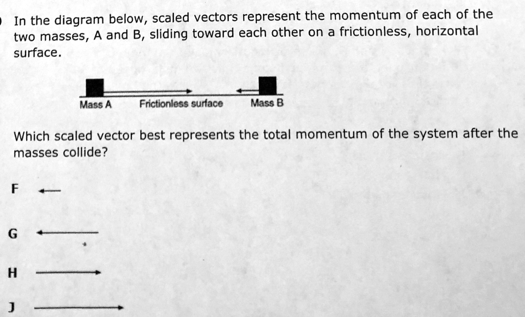 SOLVED: In the diagram below, scaled vectors represent the momentum of each of the two masses, A ...