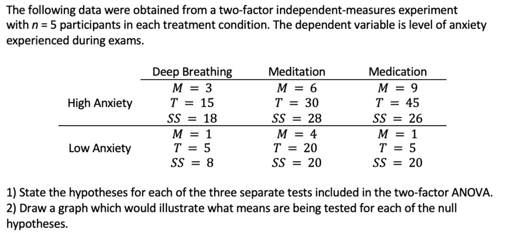 the following data were obtained from a two factor independent measures ...