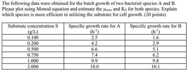 The following data were obtained for the batch growth of two bacterial ...