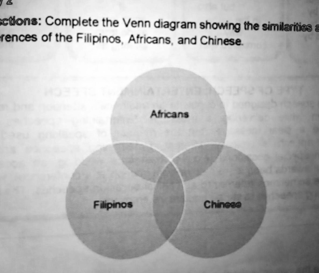 SOLVED: Directions: Complete the Venn diagram showing the similarities ...