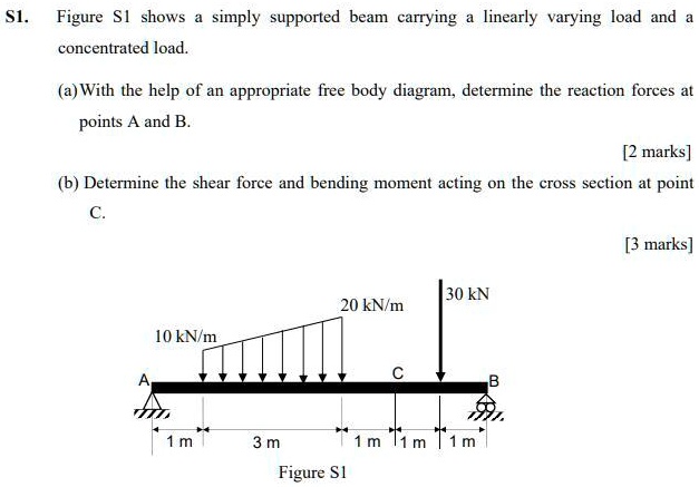 Figure S1 shows a simply supported beam carrying a linearly varying ...