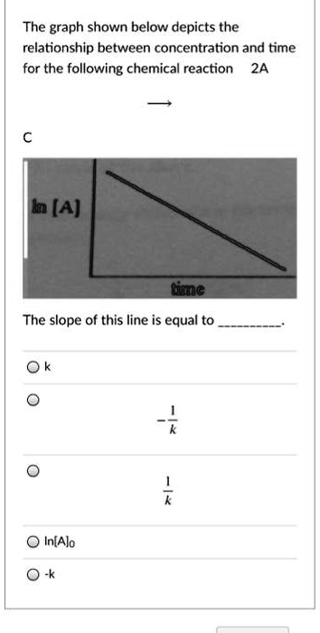 The graph shown below depicts the relationship between concentration ...