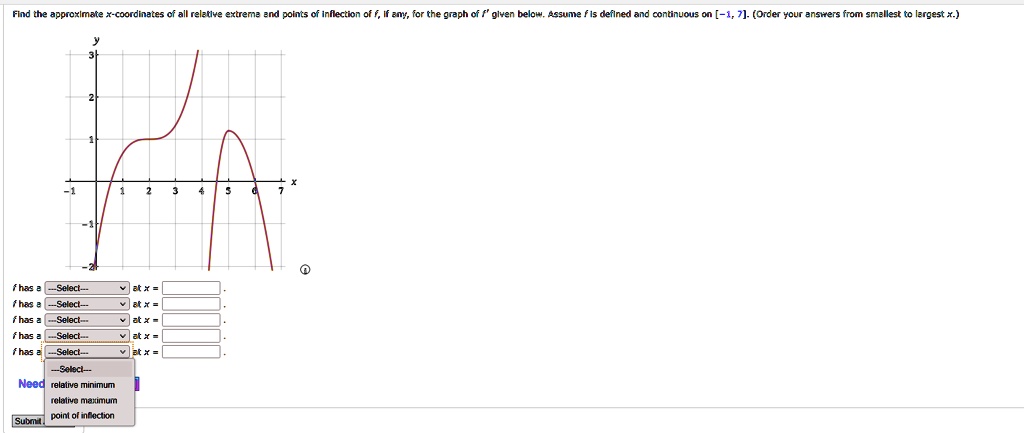 SOLVED: Find the approximate x-coordinates of all relative extrema and ...