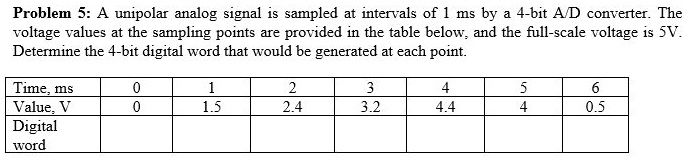 Problem 5: A unipolar analog signal is sampled at intervals of 1 ms by a 4-bit A/D converter ...