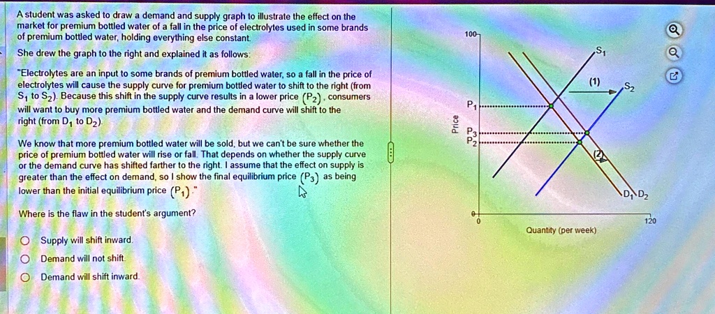 A student was asked to draw a demand and supply graph to illustrate the effect on the market for ...